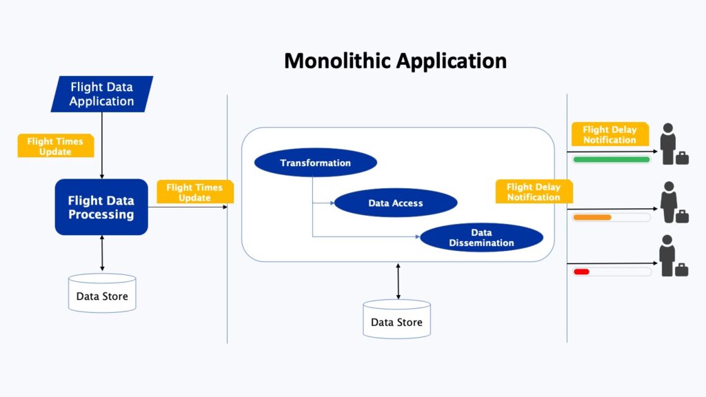 Microservices The Key To A Scalable And Resilient It Architecture